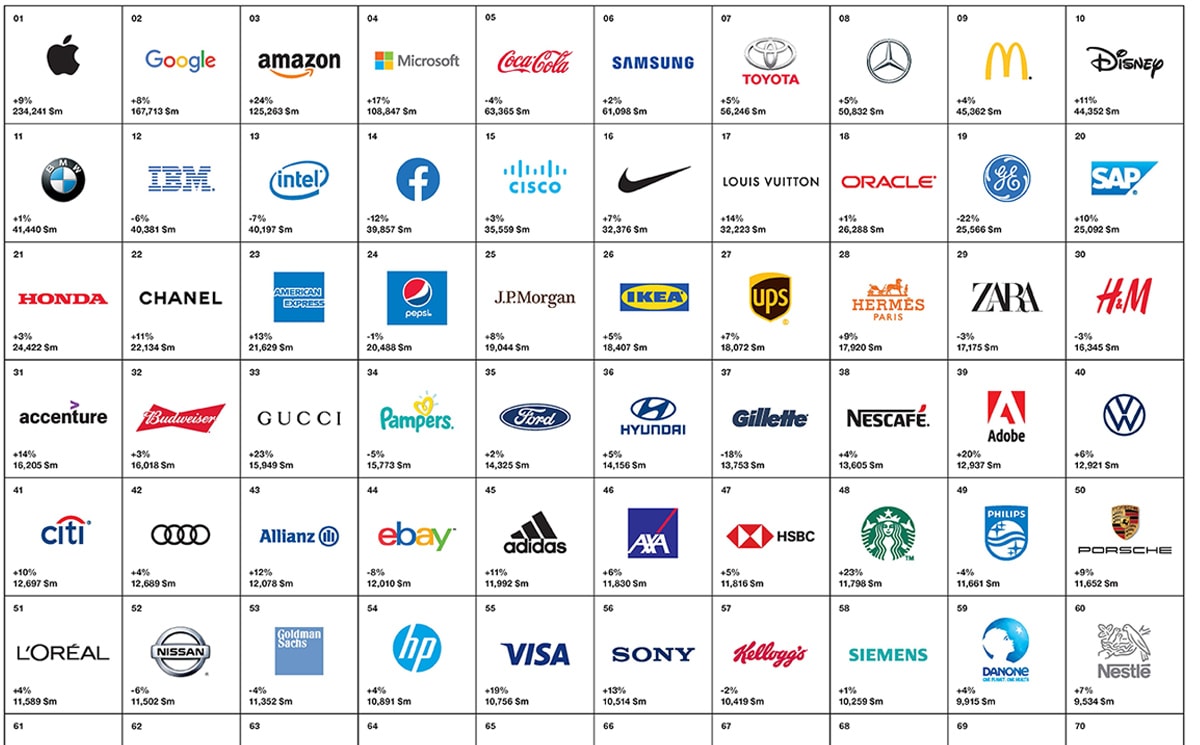 Interbrand dévoile le classement des marques les plus puissantes à l ...